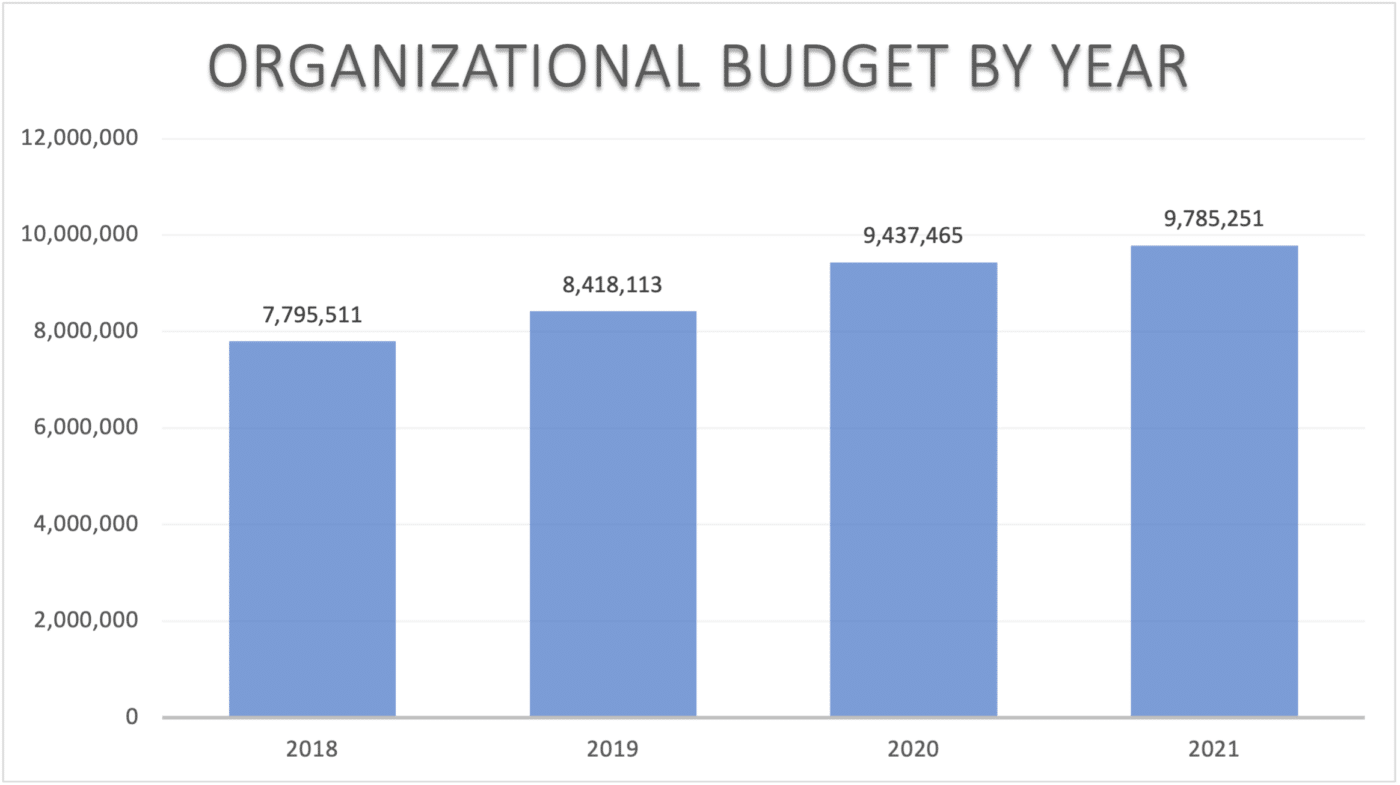 ORGANIZATIONAL BUDGET BY YEAR | Legal Aid Society of Middle Tennessee