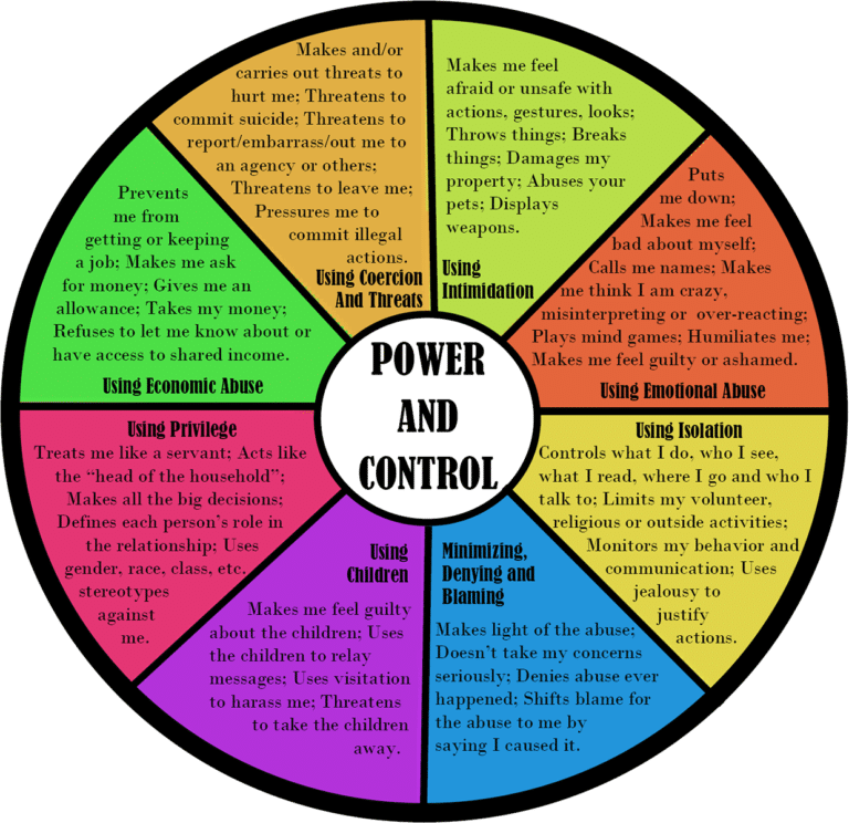 Power And Control Wheel 1 | Legal Aid Society of Middle Tennessee